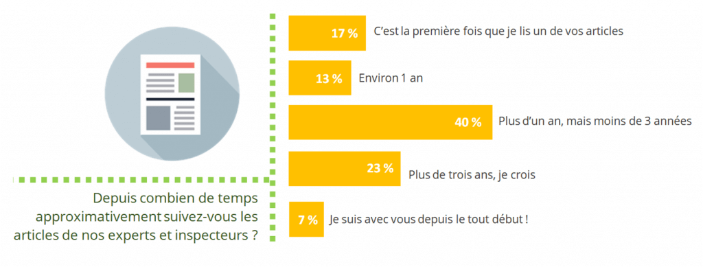 SONDAGES ET STATISTIQUES - Legault-Dubois Inspection batiment