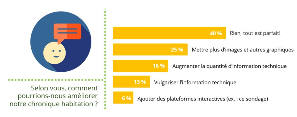 Sondages et statistiques : voyez vos réponses à nos sondages