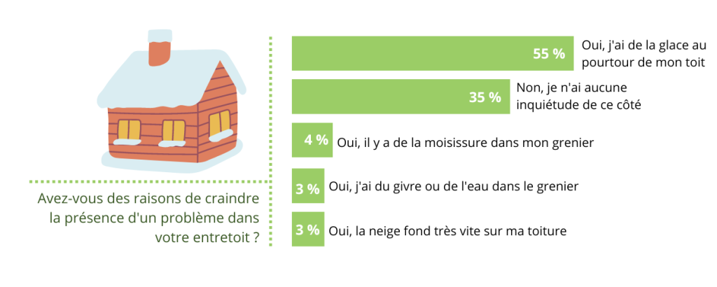 Sondages et statistiques : voyez vos réponses à nos sondages